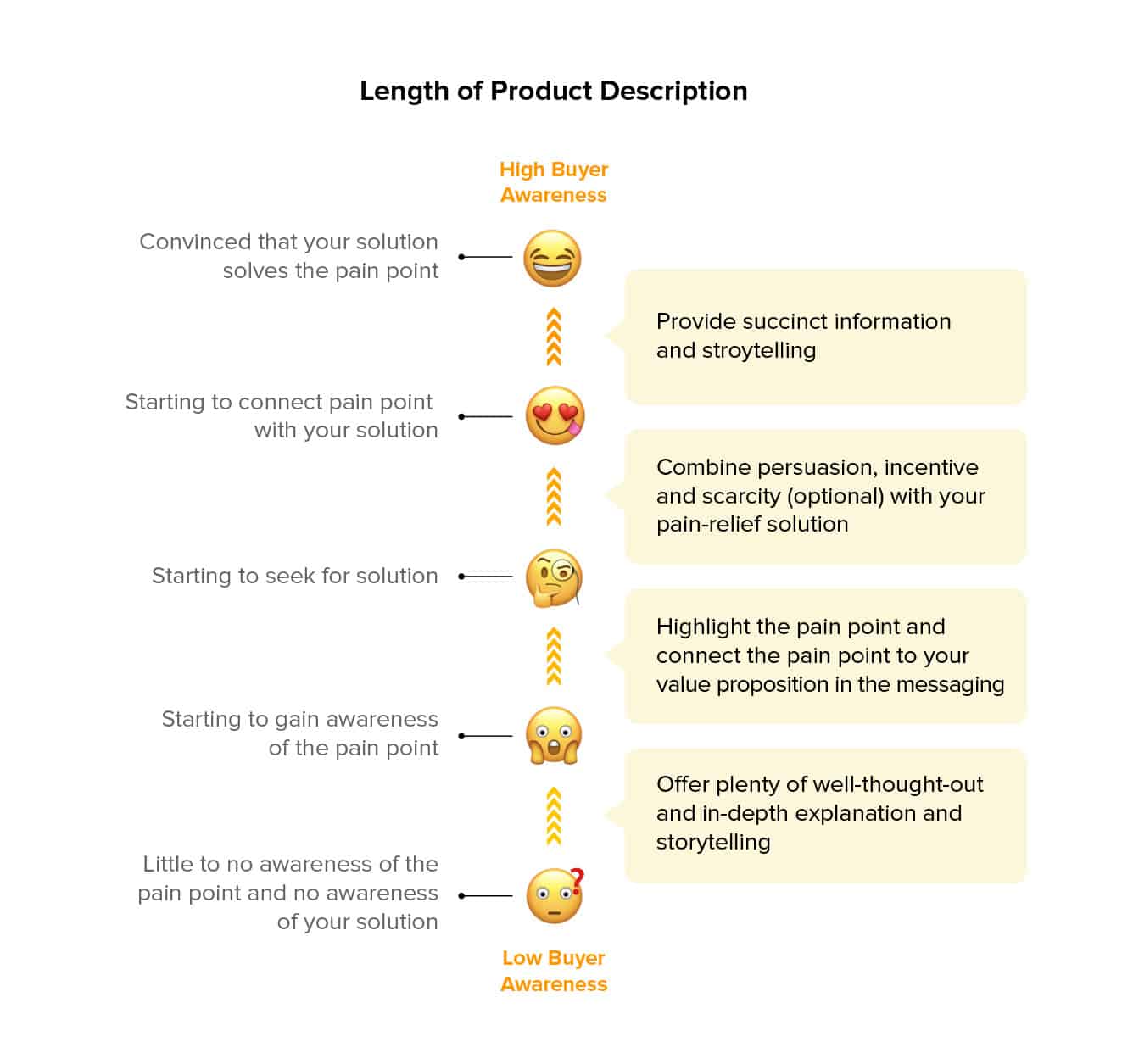 How to Write SEO Friendly Product Descriptions that Convert | Yoghurt ...